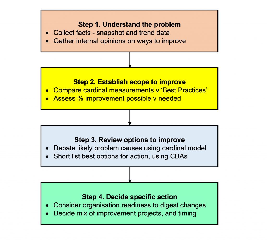 Scope to improve - Productivity Knowhow